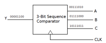 Design a 3-bit sequence comparator circuit which has | Chegg.com