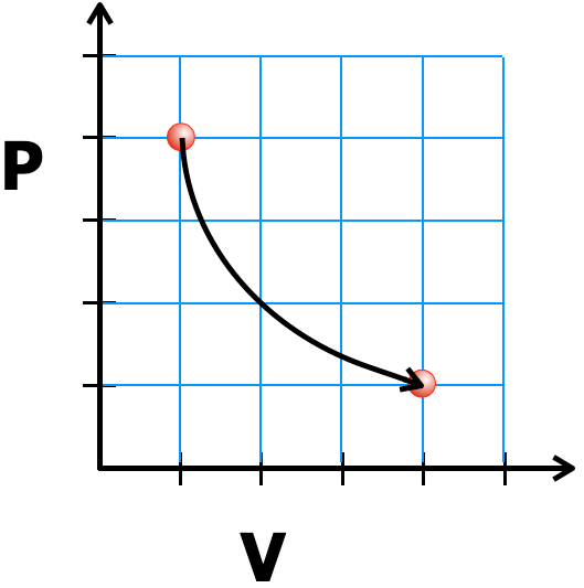 Solved The process shown on the p-v graph below is | Chegg.com