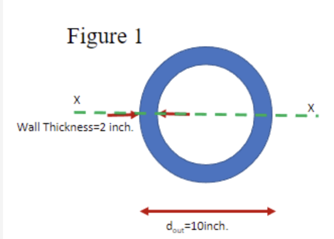 Solved Calculate Ix for the hollow circle shown below in | Chegg.com