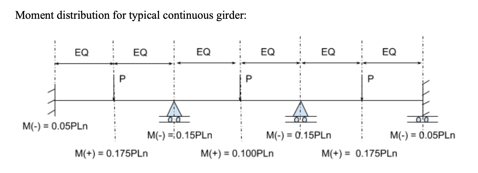 Calculate the factored loads, moments, shears, and | Chegg.com