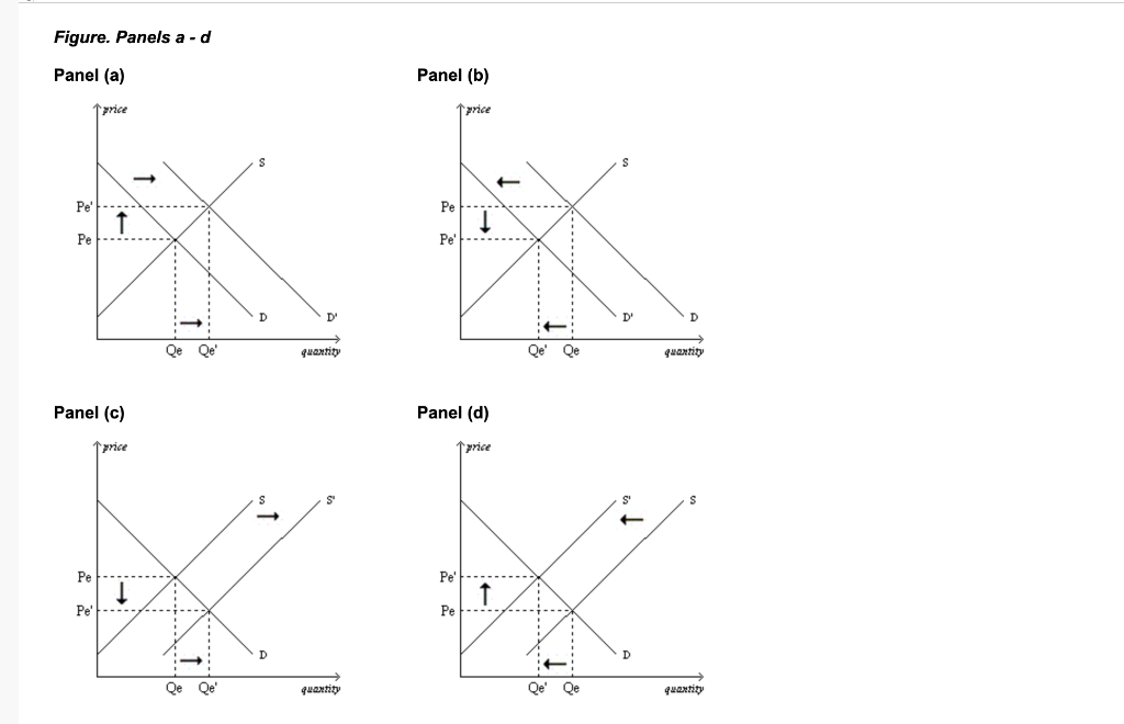 Solved Refer to the figure above. Which of the four panels | Chegg.com