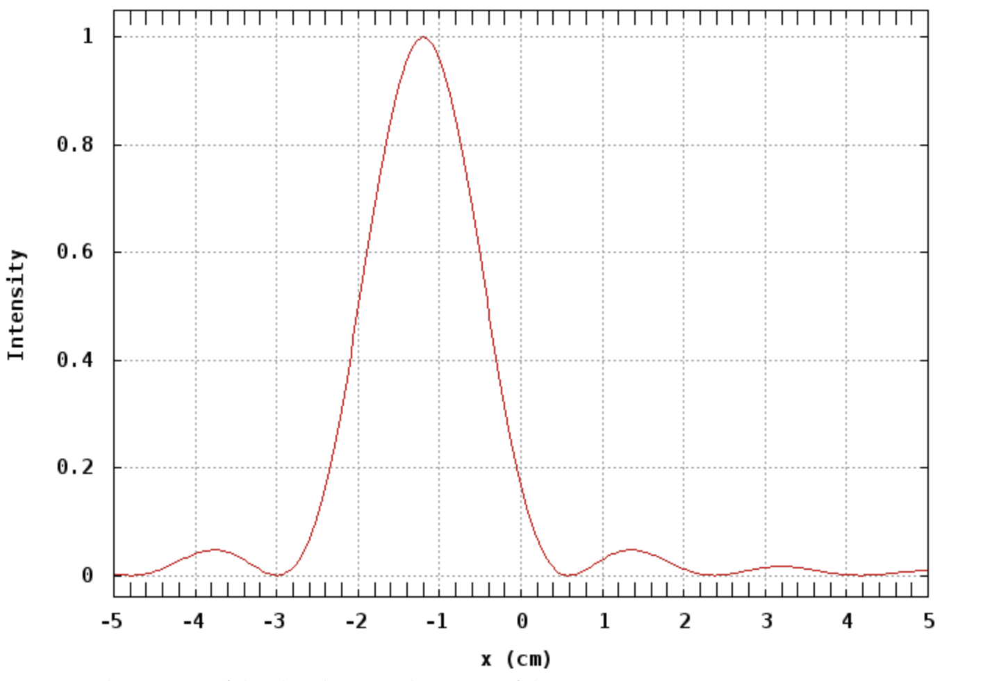 Solved The graph above shows a plot of light intensity on a | Chegg.com