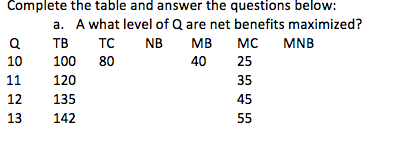 Solved Complete the table and answer the questions below: a. | Chegg.com
