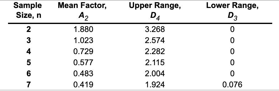 Solved Upper Range, Sample Size, n DA Lower Range, D3 2 0 0 | Chegg.com