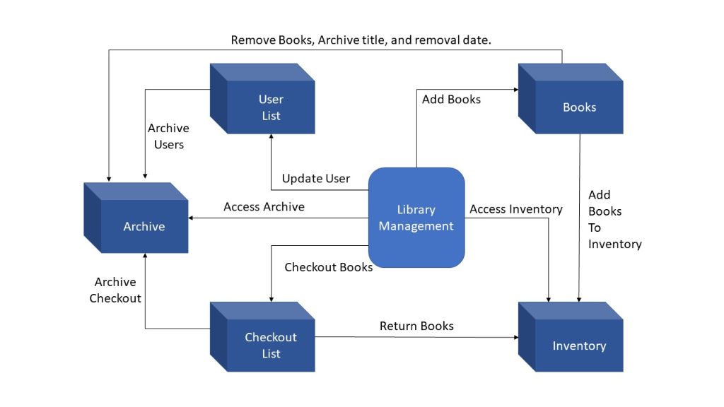Context Diagram For Library System Freeprojectz Uml Level Ze