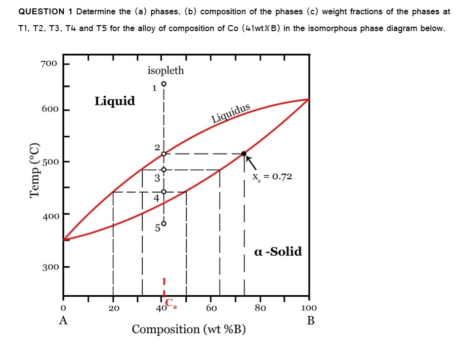 Solved QUESTION 1 Determine the (a) phases, (b) composition | Chegg.com