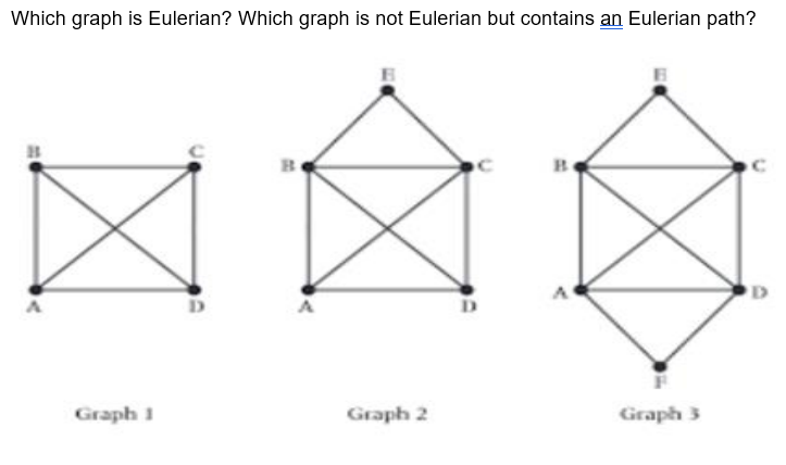 Solved Which graph is Eulerian? Which graph is not Eulerian | Chegg.com
