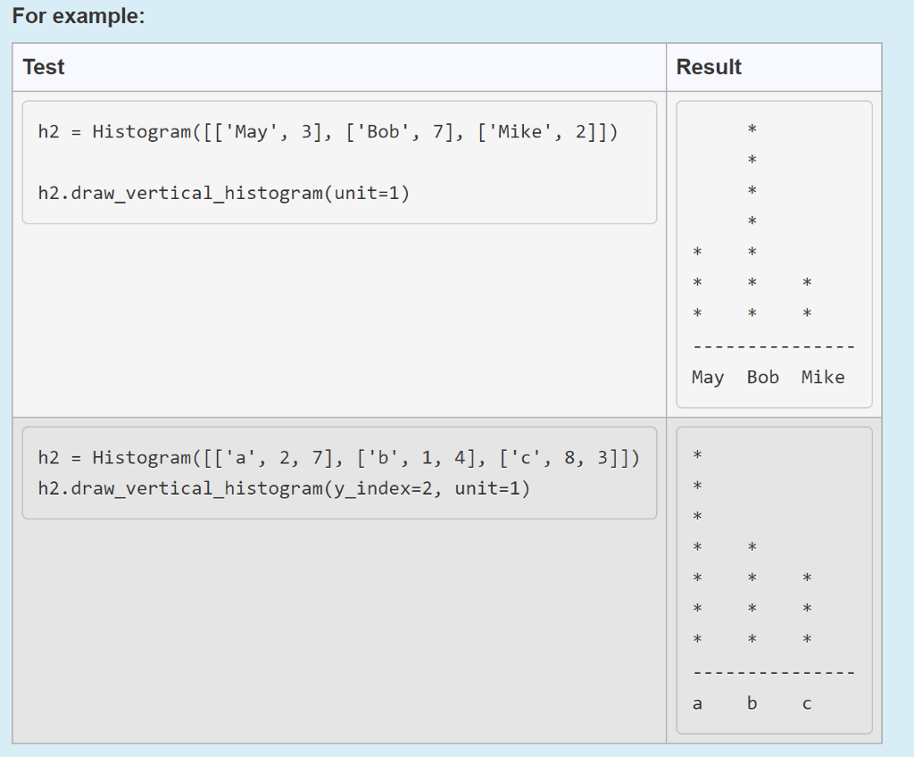 Solved add a draw_vertical_histogram() method in the | Chegg.com