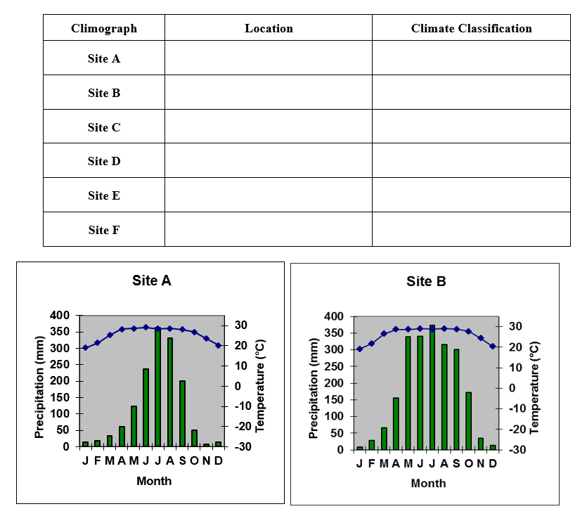 Solved 17. Match each climograph with the appropriate | Chegg.com