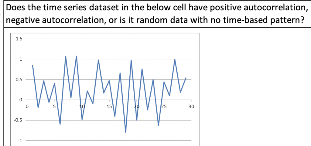 Solved Does the time series dataset in the below cell have | Chegg.com