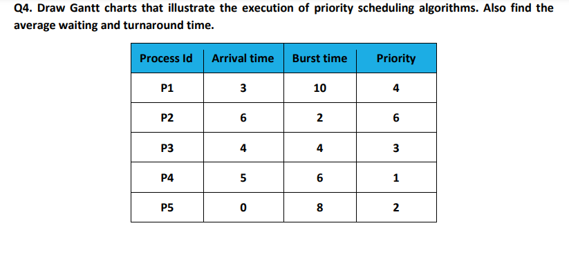 Solved Q4 Draw Gantt Charts That Illustrate The Execution