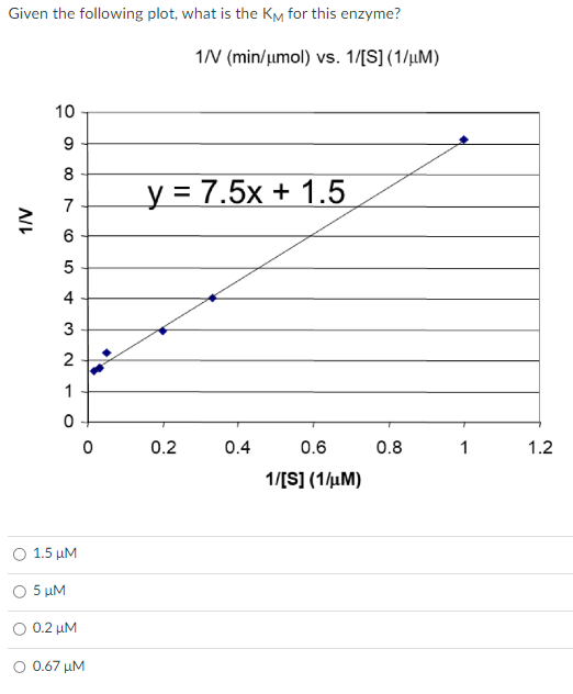 Solved Given the following plot, what is the KM for this | Chegg.com
