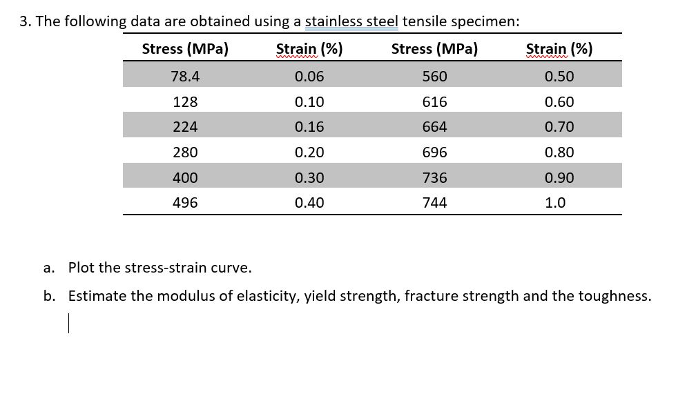 Solved 3. The following data are obtained using a stainless | Chegg.com