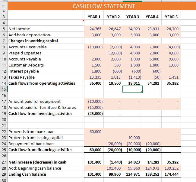 I need help with the Forecasted Balance Sheet! | Chegg.com