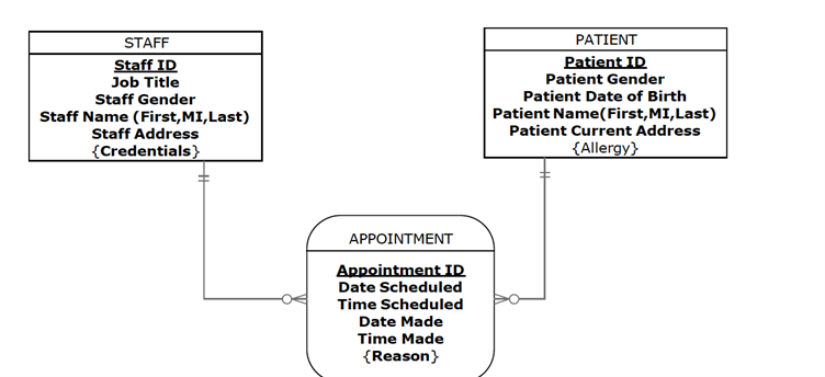 Solved STAFF Staff ID Job Title Staff Gender Staff Name | Chegg.com
