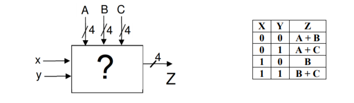 Solved X, Y are one bit selection input, A = A3A2A1A0, B = | Chegg.com