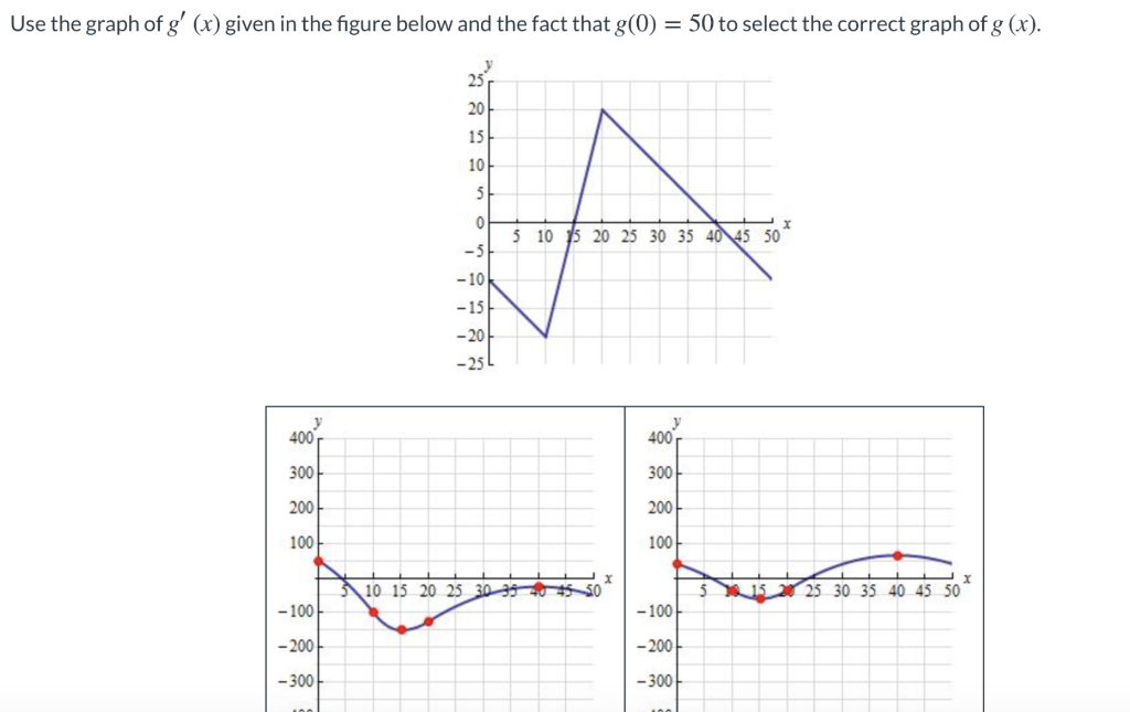 Solved Use the graph of g' (x) given in the figure below and | Chegg.com