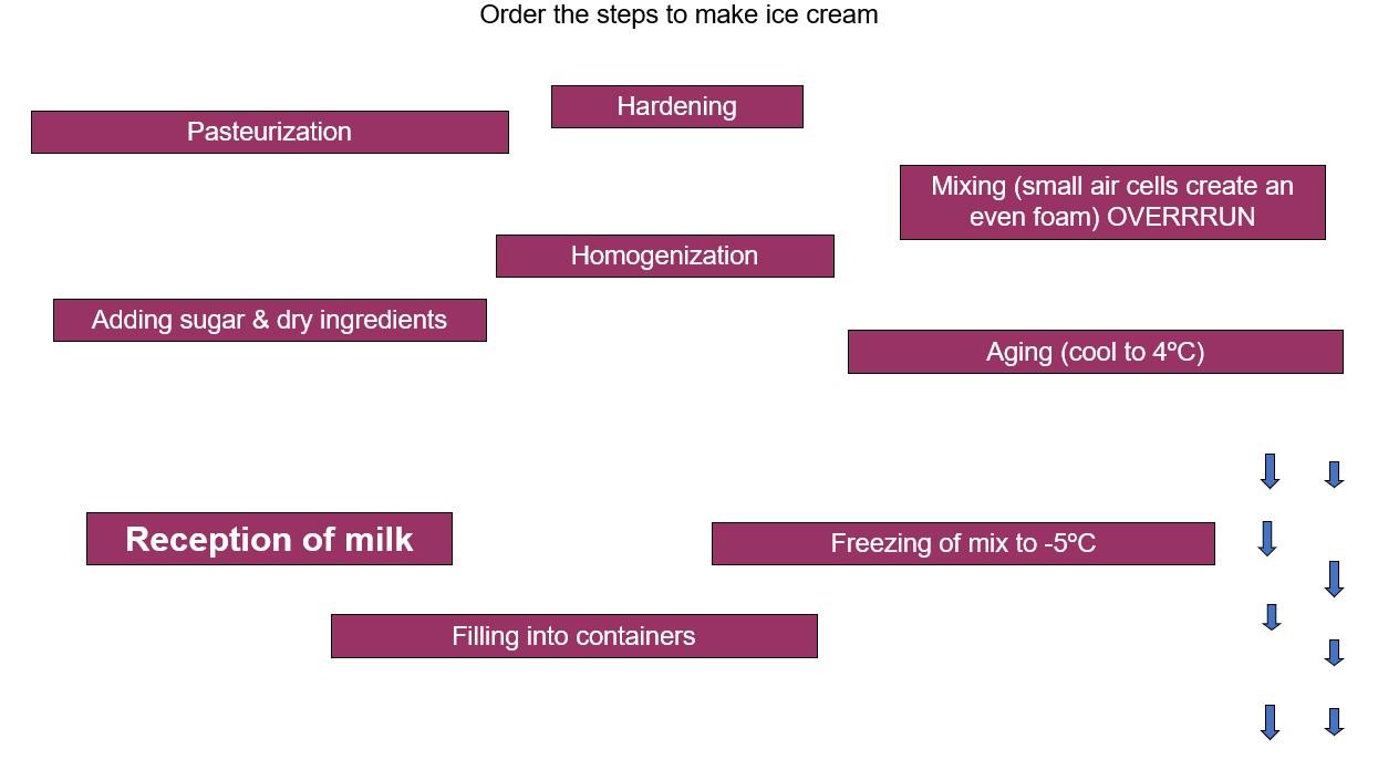 Solved Order the steps to make ice cream Order the steps to | Chegg.com