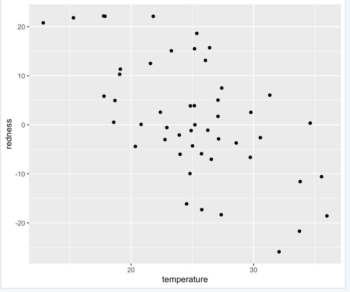 Solved ggplot(redness_df, aes(x=temperature, y= redness)) | Chegg.com Solved ggplot(redness_df, aes(x=temperature, y= redness)) | Chegg.com