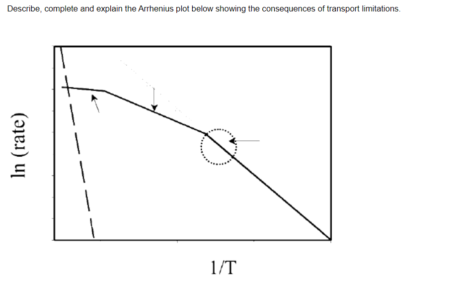 Solved Describe, complete and explain the Arrhenius plot | Chegg.com