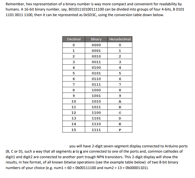Remember, hex representation of a binary number is | Chegg.com
