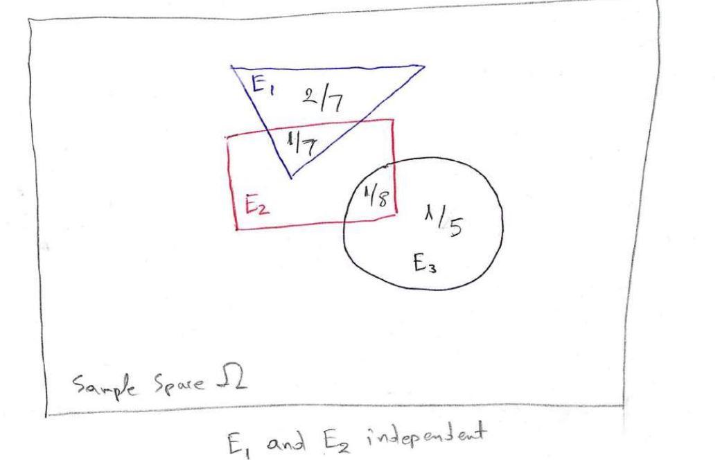 Solved For events E1, E2 and E3 the following are given: | Chegg.com