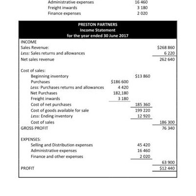 Administrative expenses Freight inwards Finance | Chegg.com