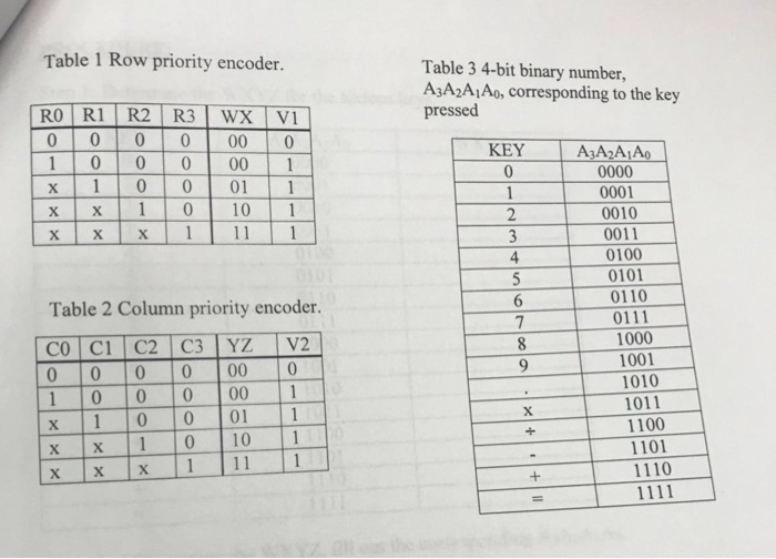Table 1 Row priority encoder. Table 3 4-bit binary | Chegg.com