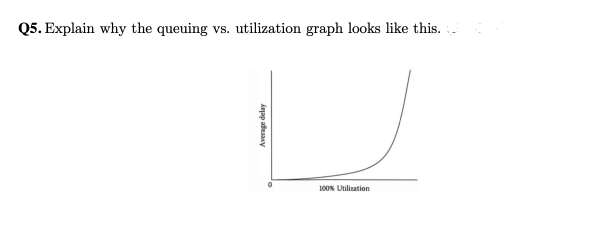 Solved Q5. Explain why the queuing vs. utilization graph | Chegg.com