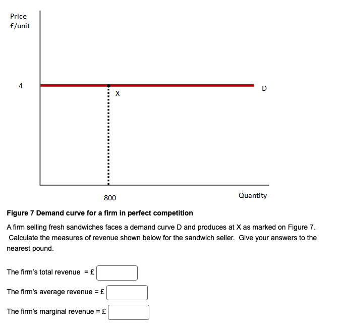 Solved Price £/unit 4 D X 800 Quantity Figure 7 Demand curve | Chegg.com