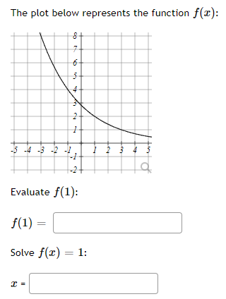 Solved The plot below represents the function f(x) : | Chegg.com