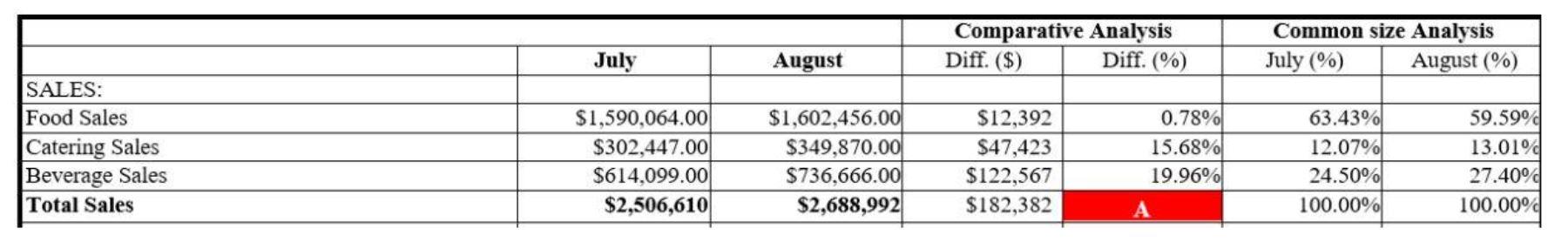 Solved Comparative Analysis Diff. ($) Diff. (%) Common size | Chegg.com