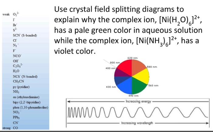 Solved Use crystal field splitting diagrams to explain why | Chegg.com