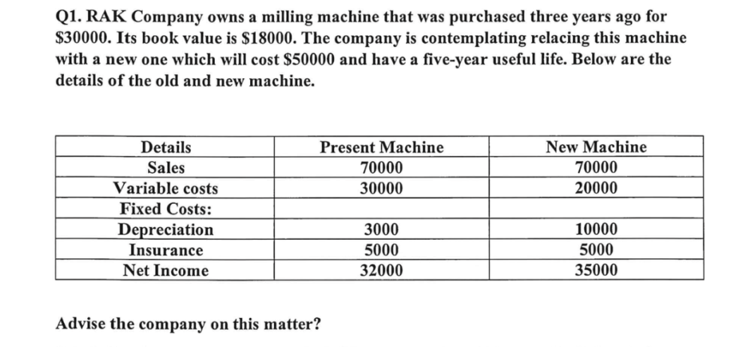 Solved Q1. RAK Company owns a milling machine that was | Chegg.com