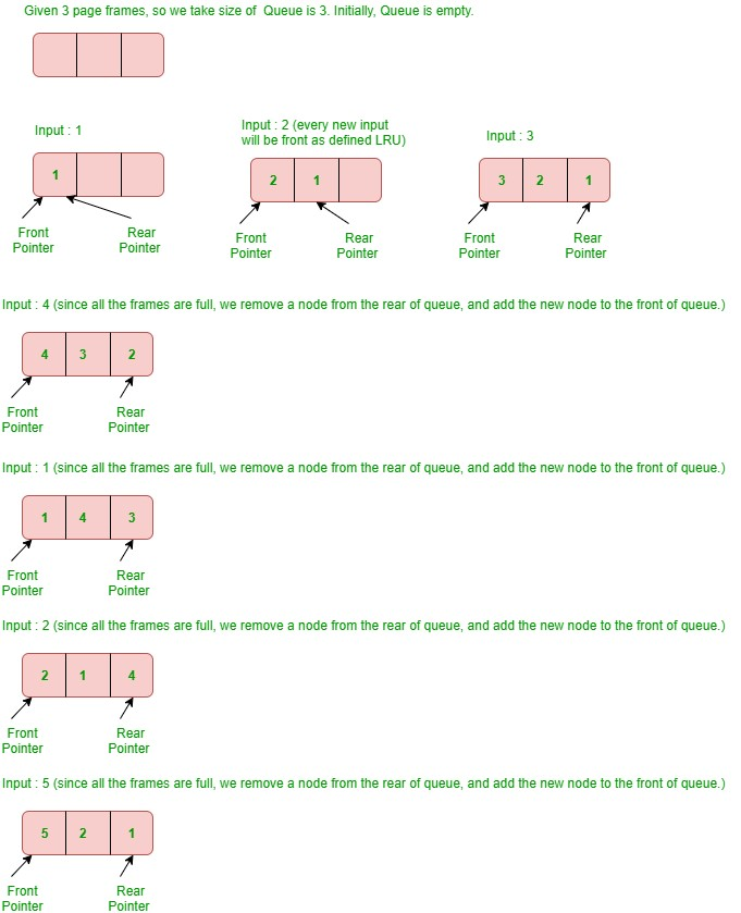 Least Recently Used (LRU) | Chegg.com