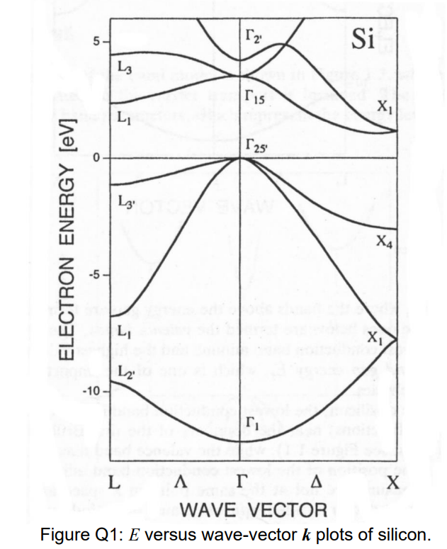 Solved (e) Which line in the E versus wave-vector k plot of | Chegg.com