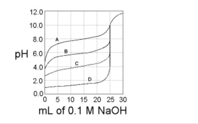 Solved The graph above shows the titration curves of four | Chegg.com
