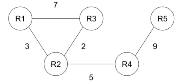Solved The figure below shows a network of five routers, | Chegg.com