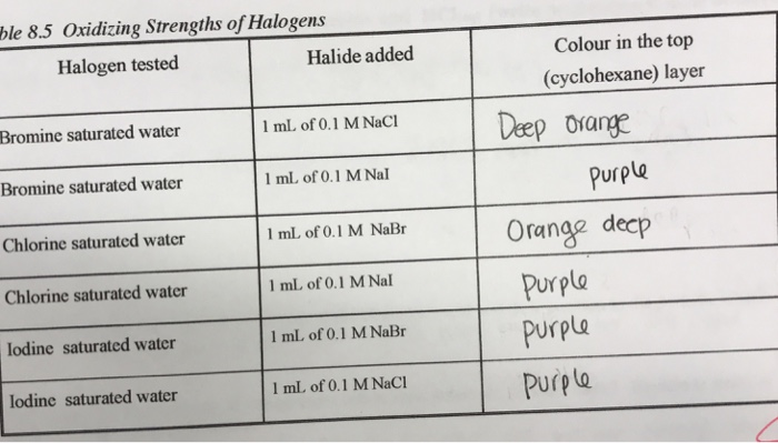 Solved ble 8.5 Oxidizing Strengths of Halogens Halogen | Chegg.com