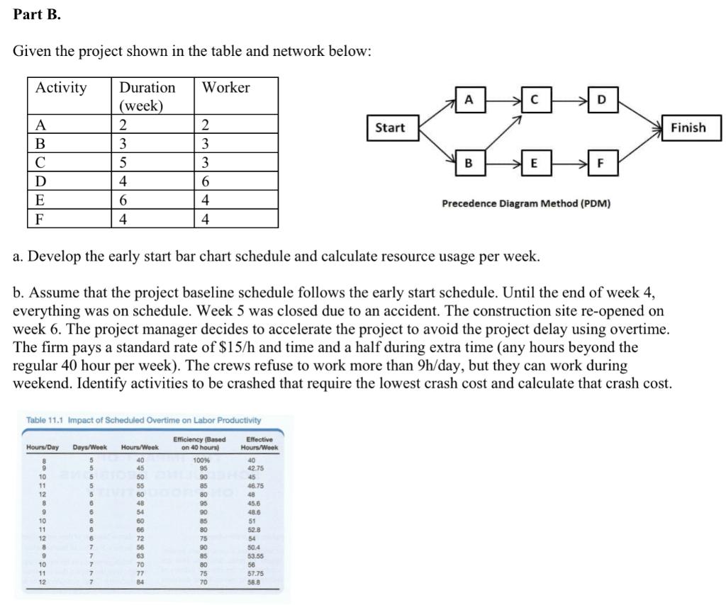 Part B. Given the project shown in the table and | Chegg.com