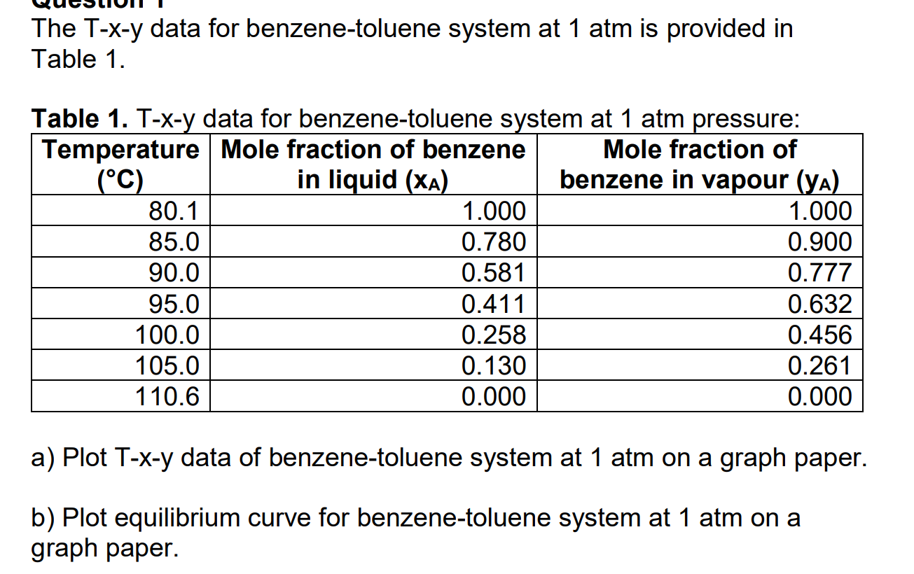 Solved The T-x-y data for benzene-toluene system at 1 atm is | Chegg.com