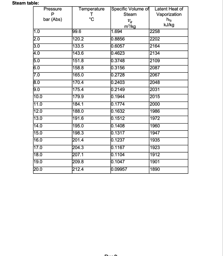 Saturation Pressure of Steam 1) Objective The | Chegg.com