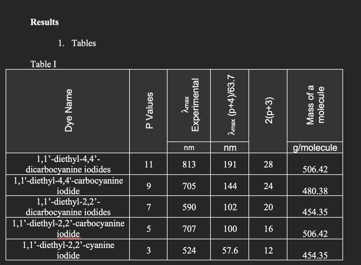 Results 1. Tables Table I Dye Name P Values Amax | Chegg.com