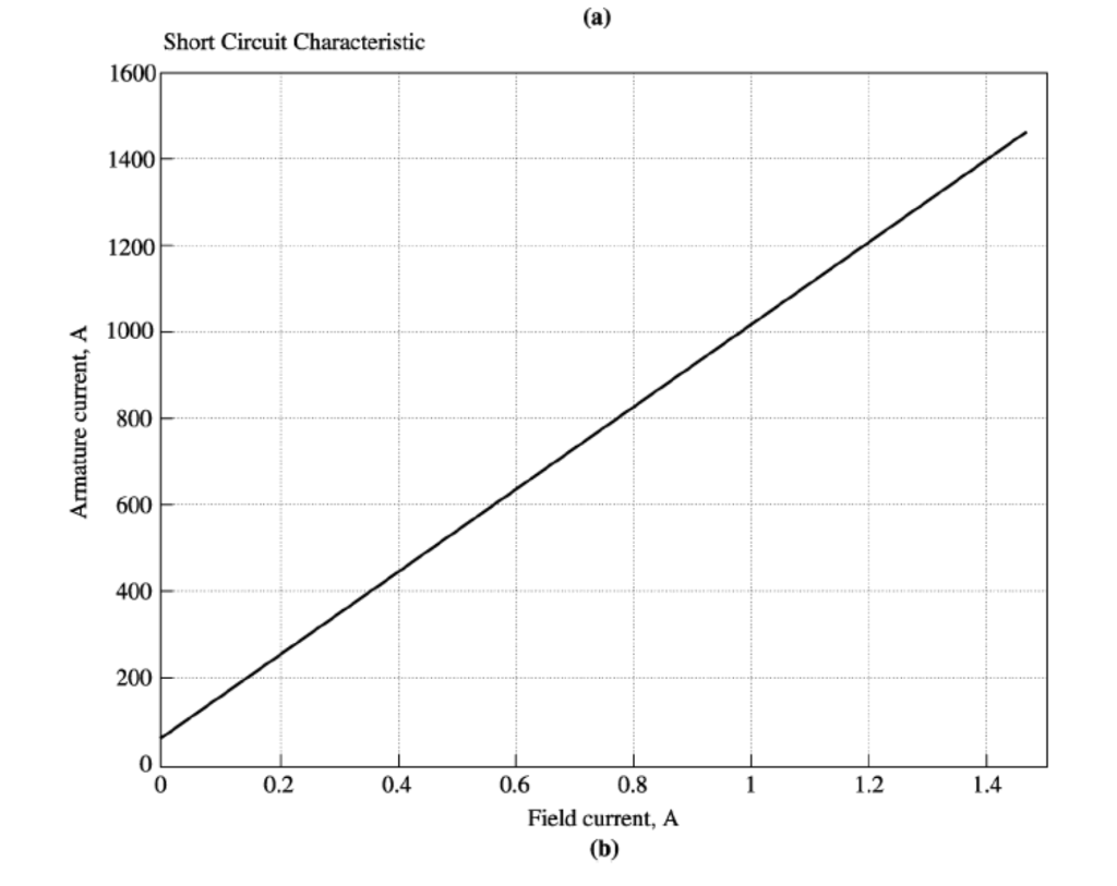 Solved Problem #4 A 480-V, 60-Hz, 4-pole, Y-connected | Chegg.com