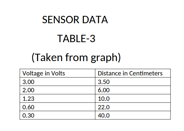 Solved PROBLEM 1: CALIBRATION OF SHARP IR SENSOR In this | Chegg.com
