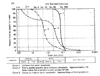 Solved Grain size distributions curves and Atterberg limits | Chegg.com