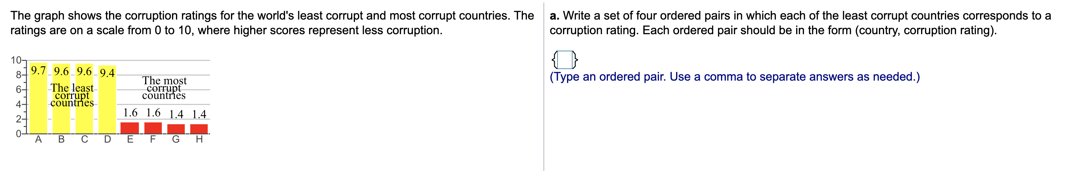 Solved The graph shows the corruption ratings for the | Chegg.com