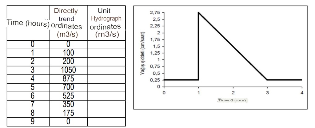 Solved Using the following precipitation and flow data for a | Chegg.com