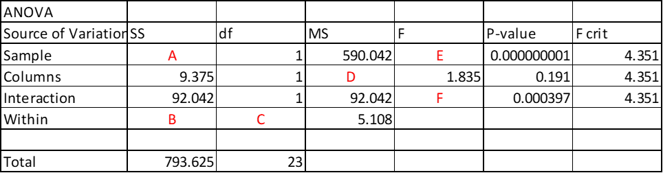 Solved ANOVA Source of Variation SS Sample Columns | Chegg.com