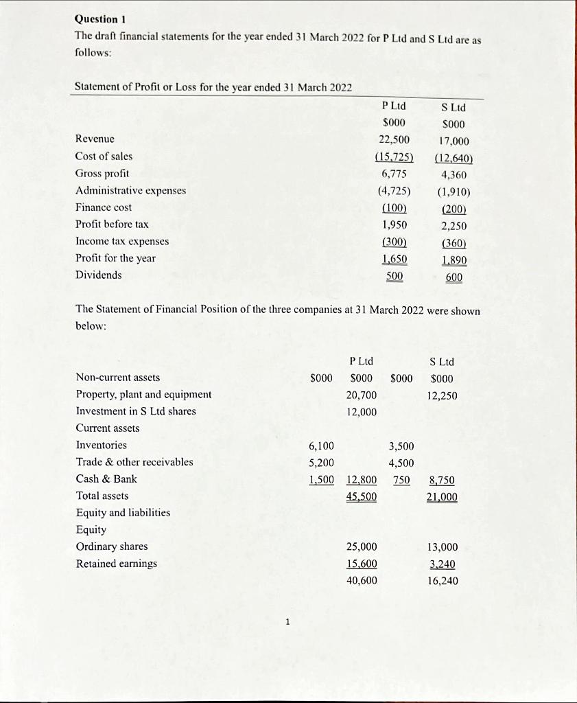 Question 1 The draft financial statements for the | Chegg.com